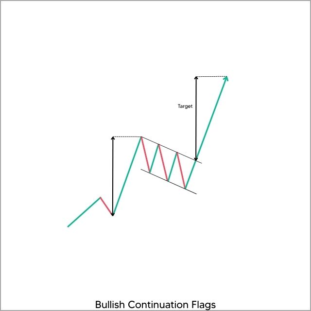 Bullish & Bearish Flags Pattern – Finvest Academy ID