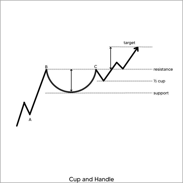Cup and Handle Pattern – Finvest Academy ID