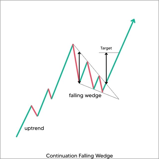 Wedge Pattern – Finvest Academy ID